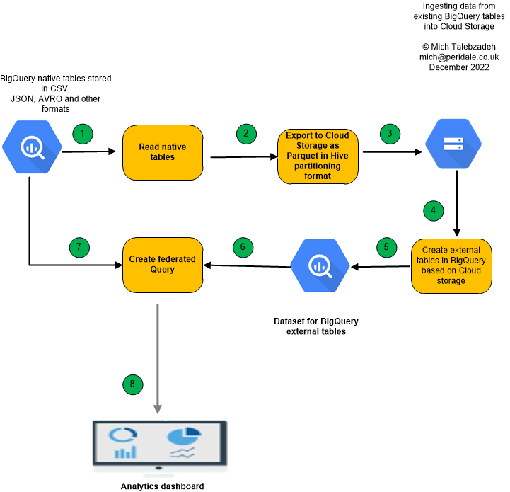 Leveraging Google Cloud Storage for Cost Saving with BigQuery Tables Leveraging Google Cloud Storage for Cost Saving with BigQuery Tables