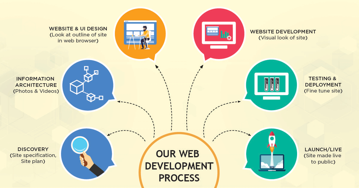 From Concept to Launch: Unveiling Our 6-Step Web Development Process From Concept to Launch: Unveiling Our 6-Step Web Development Process
