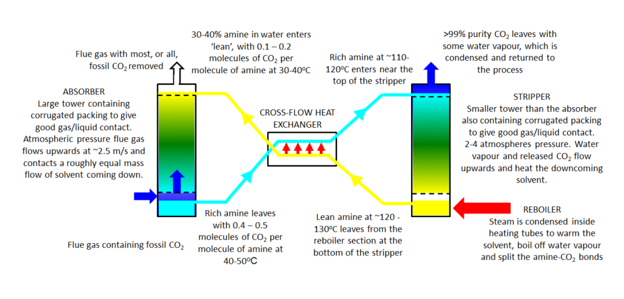 How amine post-combustion capture can trap 100% of fossil CO2 before it ... How amine post-combustion capture can trap 100% of fossil CO2 before it ...