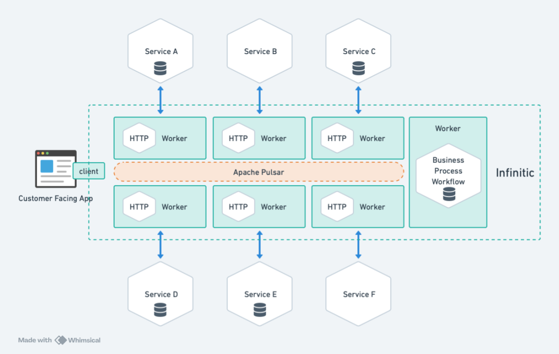 How to Build Event-Driven Business Processes With API-Based Services ... How to Build Event-Driven Business Processes With API-Based Services ...