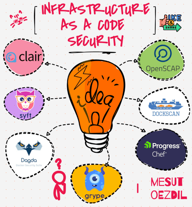 Managing Infrastructure as Code (IaC) and Ensuring Security Managing Infrastructure as Code (IaC) and Ensuring Security
