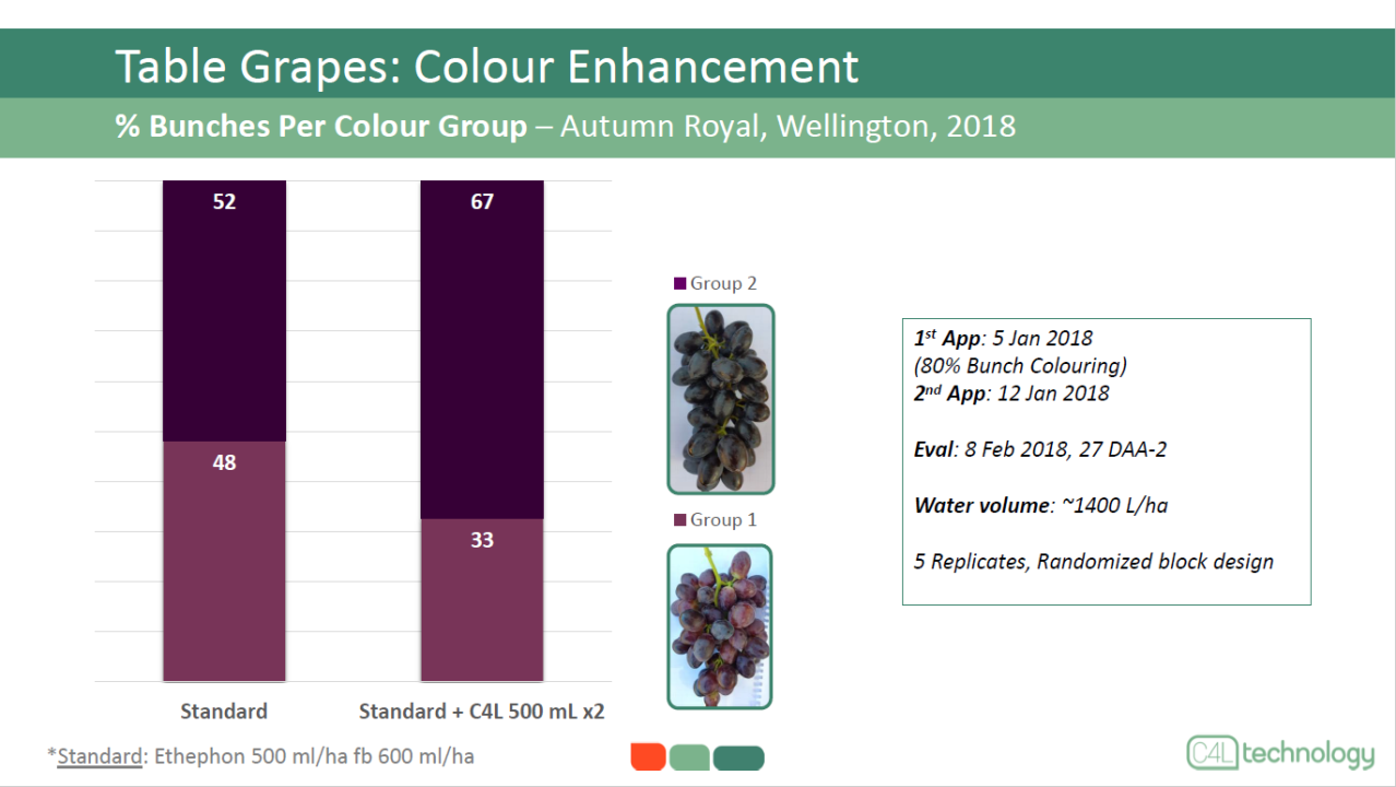 🍇 Table Grape Colour Enhancement Update 🍇 Table Grape Colour Enhancement Update