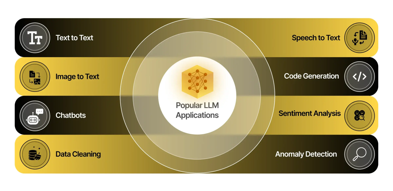 Leveraging LLMs for Business Success: A Guide to Popular Applications ... Leveraging LLMs for Business Success: A Guide to Popular Applications ...