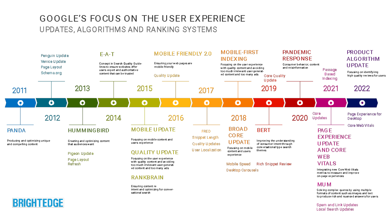 Google Algorithm Updates History Google Algorithm Updates History