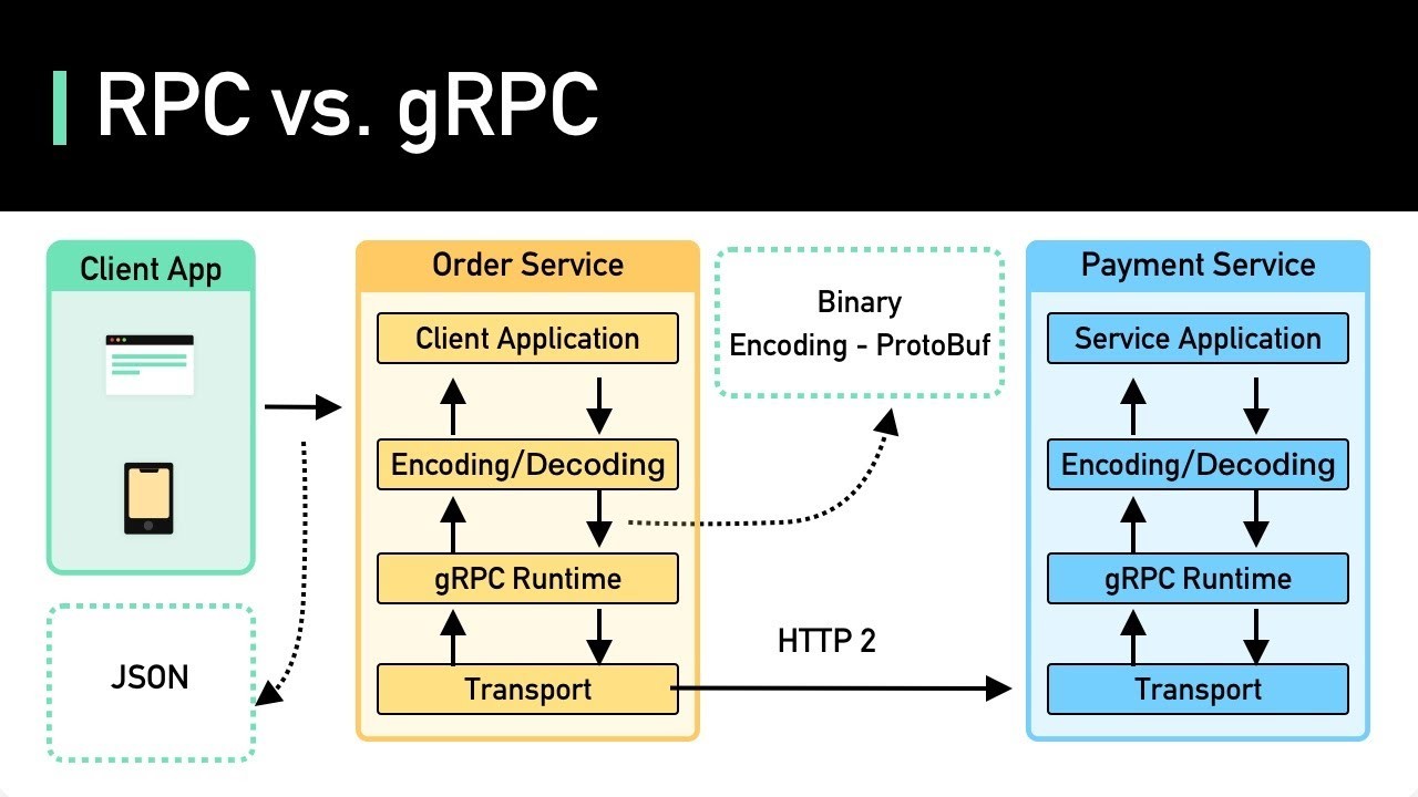 Comparing RPC and gRPC: A Look at the Pros and Cons of Each Technology Comparing RPC and gRPC: A Look at the Pros and Cons of Each Technology