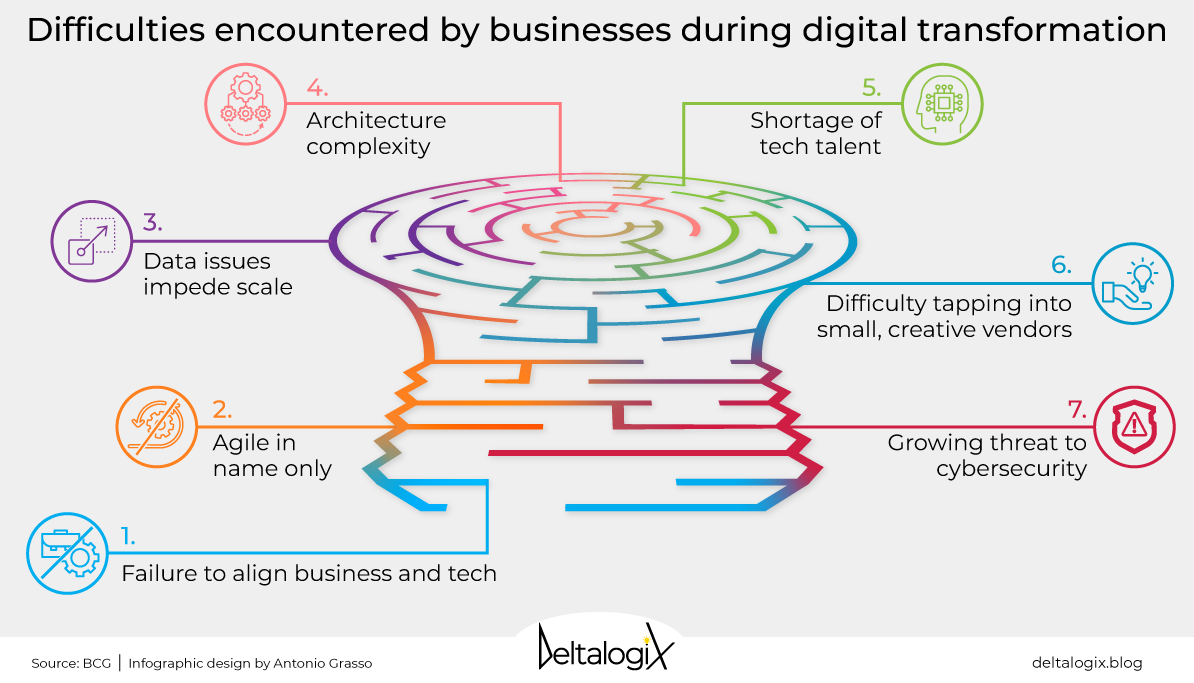 What are the challenges on the path towards Digital Transformation? What are the challenges on the path towards Digital Transformation?