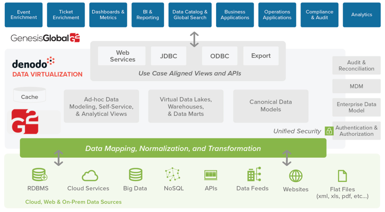 Quickly build centralized, agile, and secure data, to support your ... Quickly build centralized, agile, and secure data, to support your ...