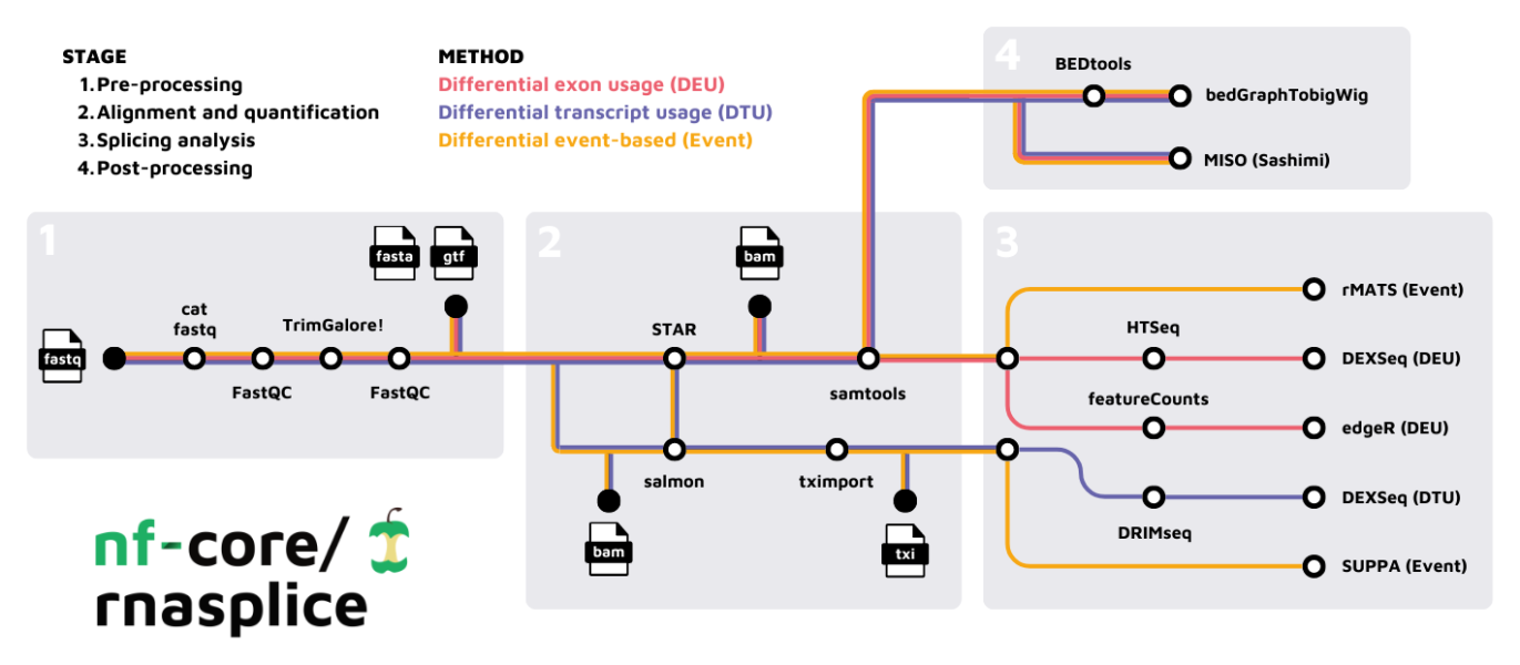 Developing a reproducible, scalable, and shareable pipeline for ... Developing a reproducible, scalable, and shareable pipeline for ...