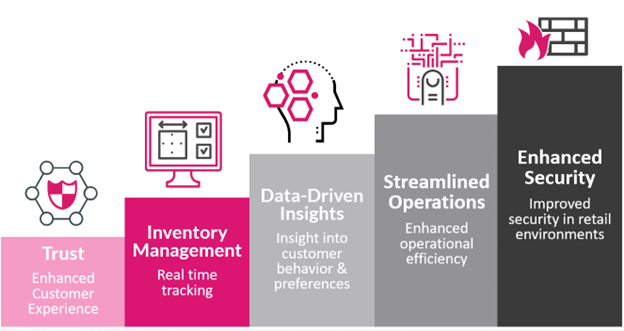 Empowering Retail with IoT | A new era of shopping Empowering Retail with IoT | A new era of shopping