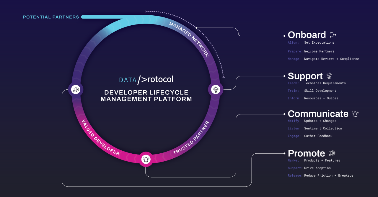 Data Protocol: Developer Lifecycle Management Platform Data Protocol: Developer Lifecycle Management Platform