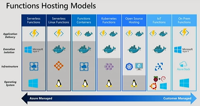 Azure Functions hosting options Azure Functions hosting options