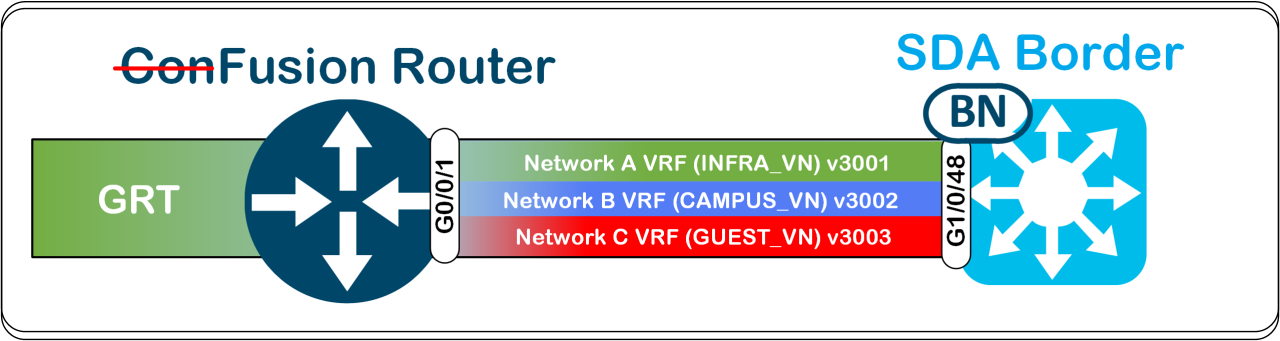 Unraveling the Enigma of the Cisco SD-Access Fusion Router. Unraveling the Enigma of the Cisco SD-Access Fusion Router.