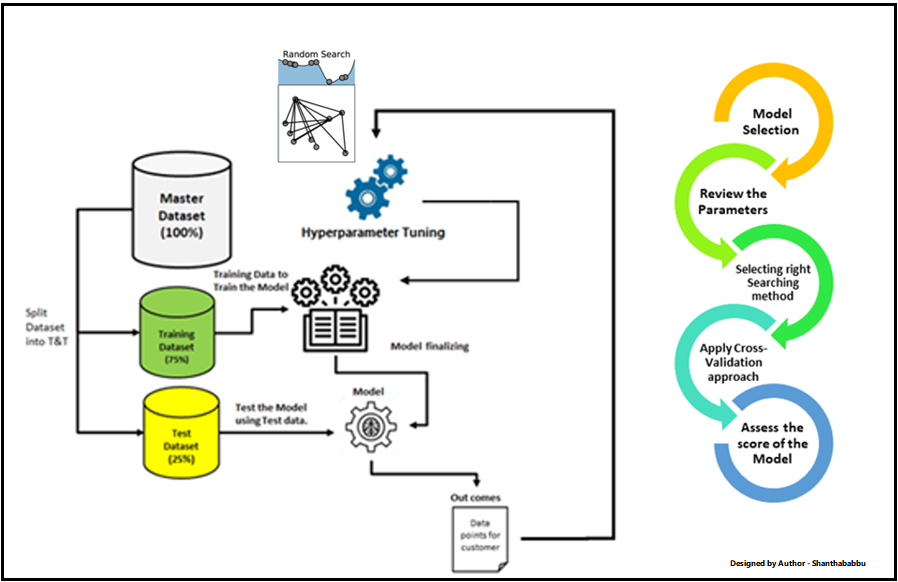 Optimizing Model Architecture Assessing Deep Learning Parameters and ... Optimizing Model Architecture Assessing Deep Learning Parameters and ...