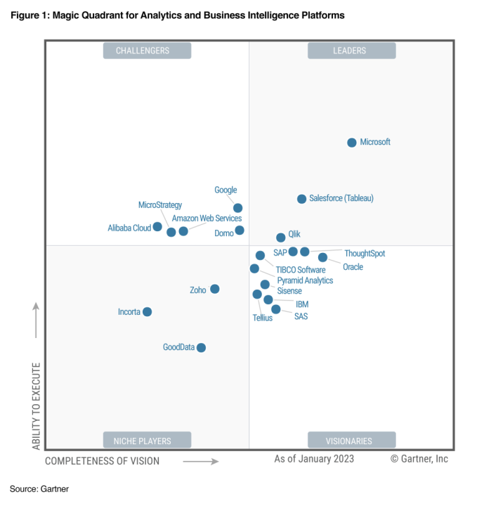 Microsoft Nombrado Líder En El Cuadrante Mágico de Gartner® 2023 Para ... Microsoft Nombrado Líder En El Cuadrante Mágico de Gartner® 2023 Para ...
