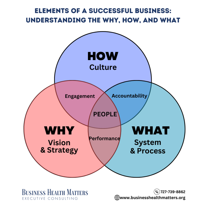 Cracking the Code to Business Success: Unveiling the WHY, HOW, and WHAT ... Cracking the Code to Business Success: Unveiling the WHY, HOW, and WHAT ...