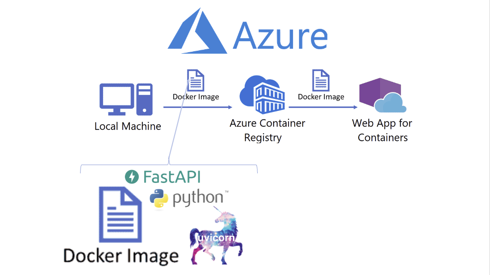 How to quickly create a micro service with Azure WebApp, FastAPI and Docker How to quickly create a micro service with Azure WebApp, FastAPI and Docker