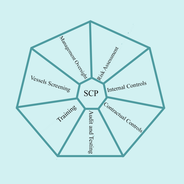 The 7 Essential Components of a Sanctions Compliance Program The 7 Essential Components of a Sanctions Compliance Program