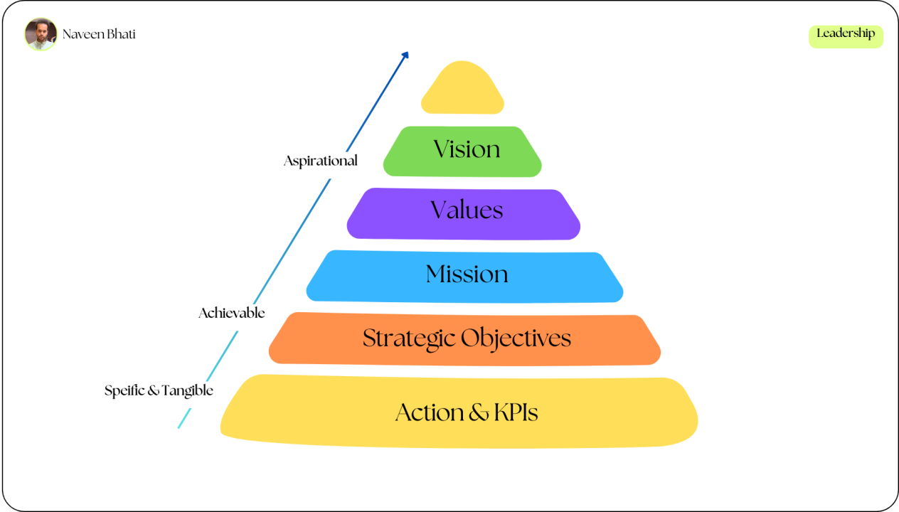 Strategic Planning Pyramid Strategic Planning Pyramid