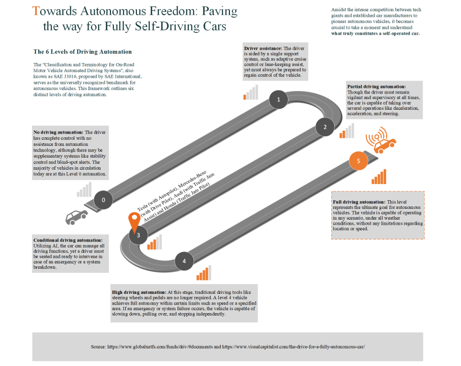 Towards Autonomous Freedom: Paving the Way for Fully Self-Driving Cars Towards Autonomous Freedom: Paving the Way for Fully Self-Driving Cars