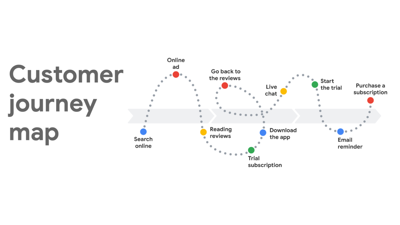 Knowing why your customers are not converting by using Customers Journey Knowing why your customers are not converting by using Customers Journey
