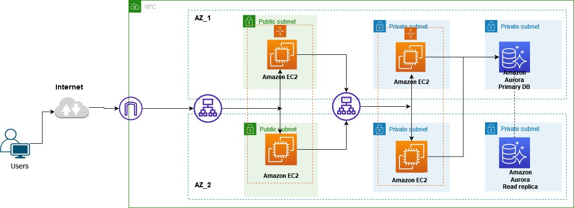 Deploying a Three Tier Web Application Deploying a Three Tier Web Application
