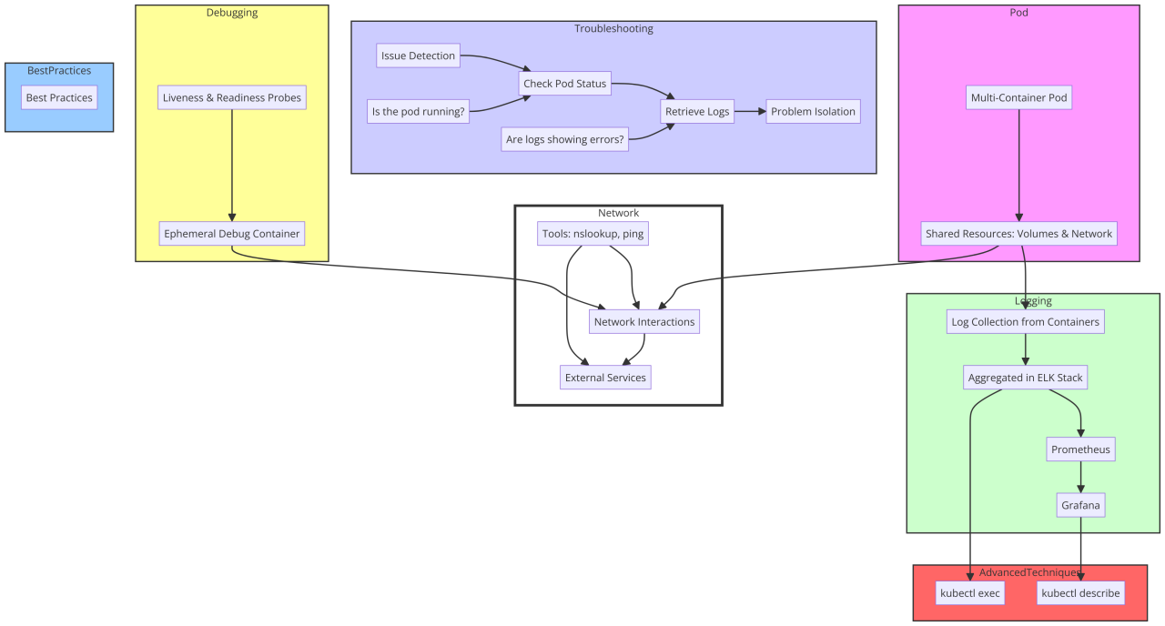 Kubernetes Troubleshooting Deep Dive: Managing Multi-Container Pod ... Kubernetes Troubleshooting Deep Dive: Managing Multi-Container Pod ...