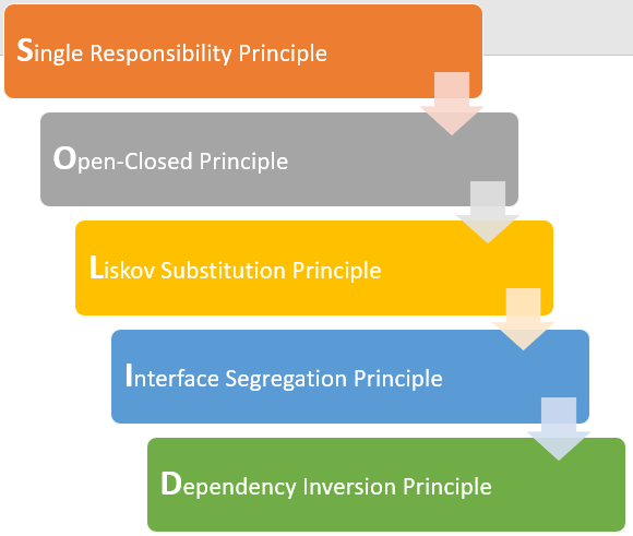 SOLID Principles in Java SOLID Principles in Java