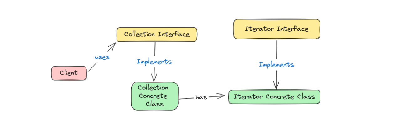 Iterator Design Pattern using Python Iterator Design Pattern using Python