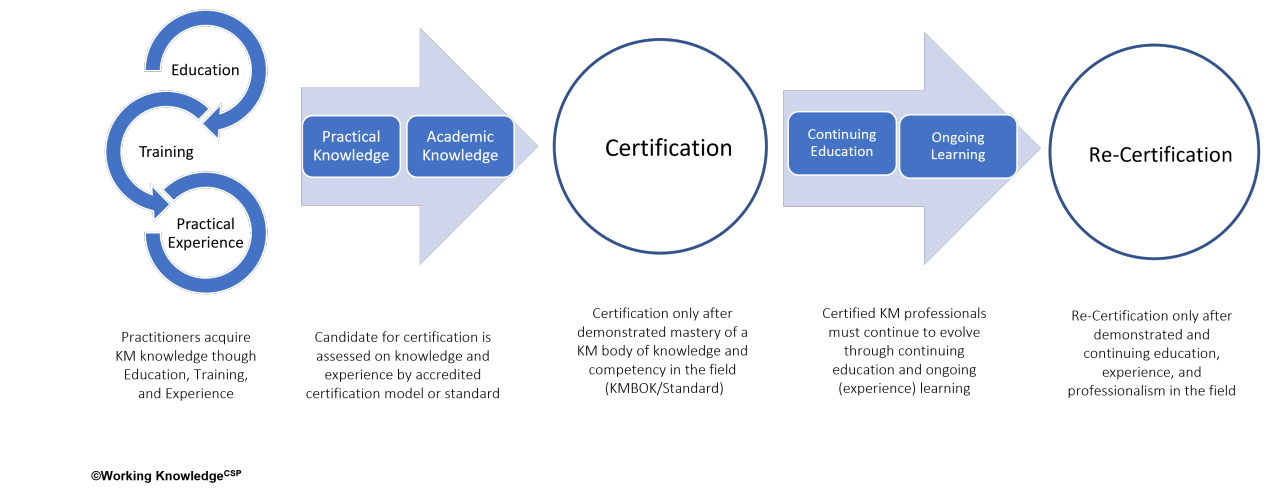 Knowledge Management (KM) Certification - A Reality Check Knowledge Management (KM) Certification - A Reality Check