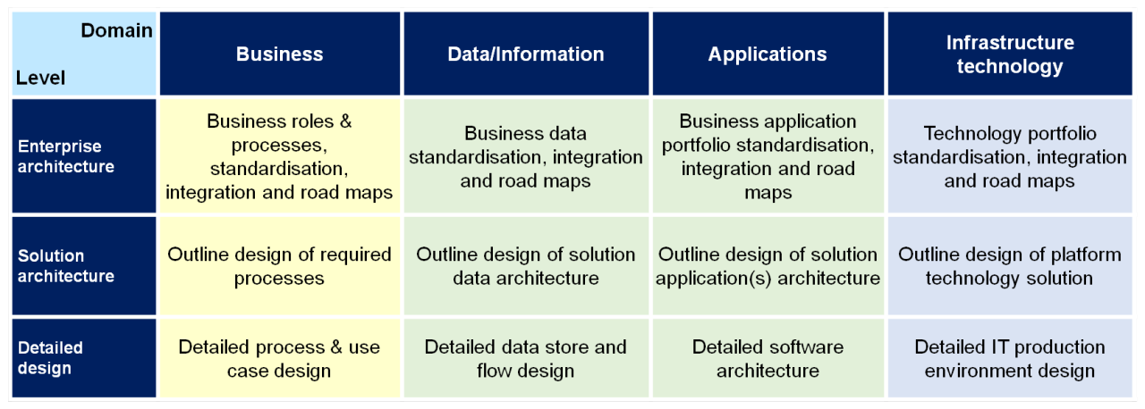 Enterprise and solution architect roles Enterprise and solution architect roles