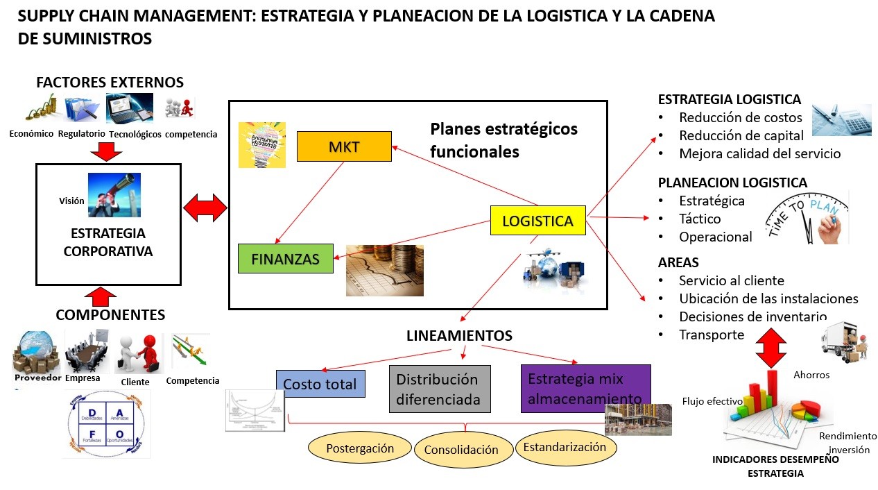 SUPPLY CHAIN MANAGEMENT: ESTRATEGIA Y PLANIFICACION DE LA LOGISTICA Y ... SUPPLY CHAIN MANAGEMENT: ESTRATEGIA Y PLANIFICACION DE LA LOGISTICA Y ...