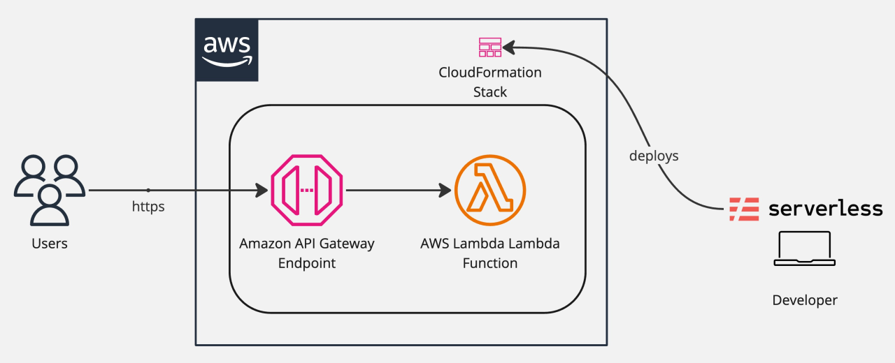 Deploying a fully-serverless back-end application with Serverless Framework Deploying a fully-serverless back-end application with Serverless Framework