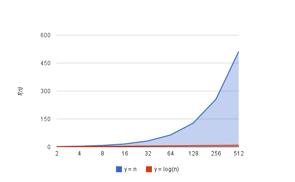 Difference between linear and binary search algorithm Difference between linear and binary search algorithm