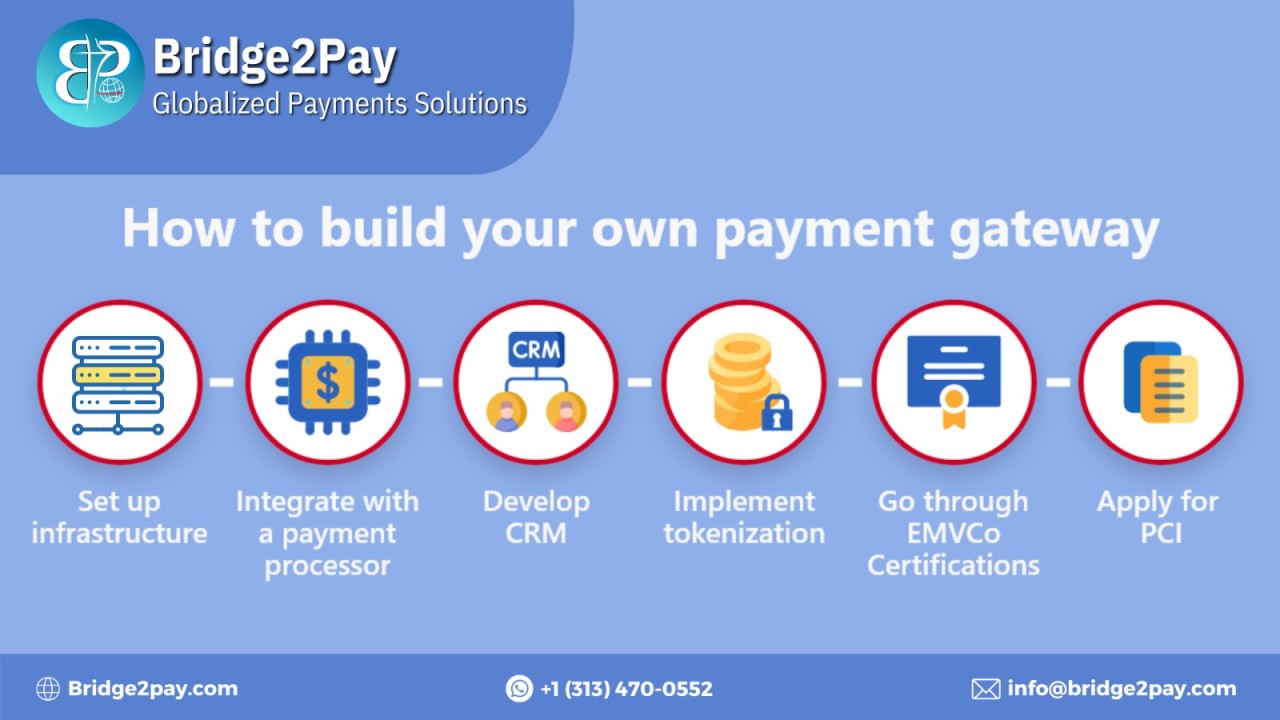 Payment Gateway Development: A Comprehensive Guide Payment Gateway Development: A Comprehensive Guide
