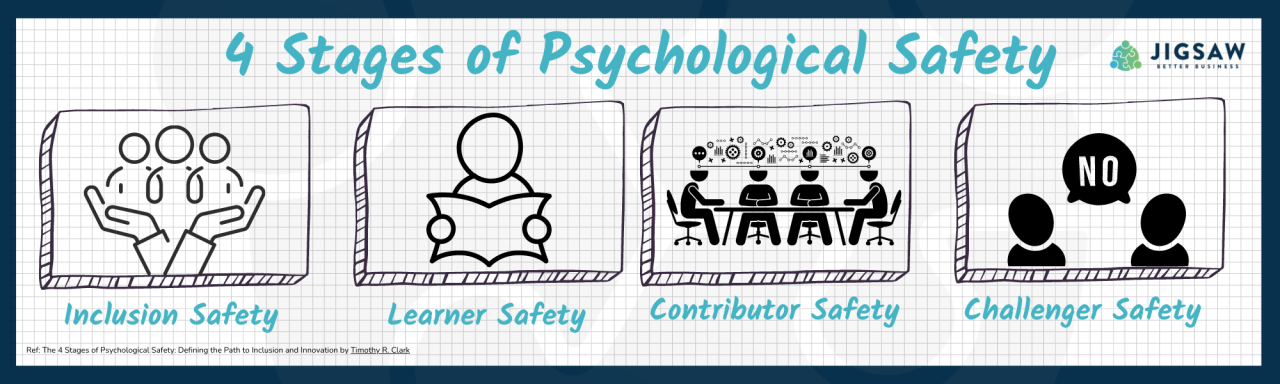 The Stages Of Psychological Safety: A Framework For Success, 41% OFF The Stages Of Psychological Safety: A Framework For Success, 41% OFF
