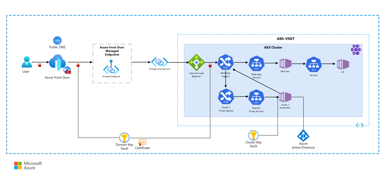 AKS Microservice authentication using oauth2 and Key Vault AKS Microservice authentication using oauth2 and Key Vault