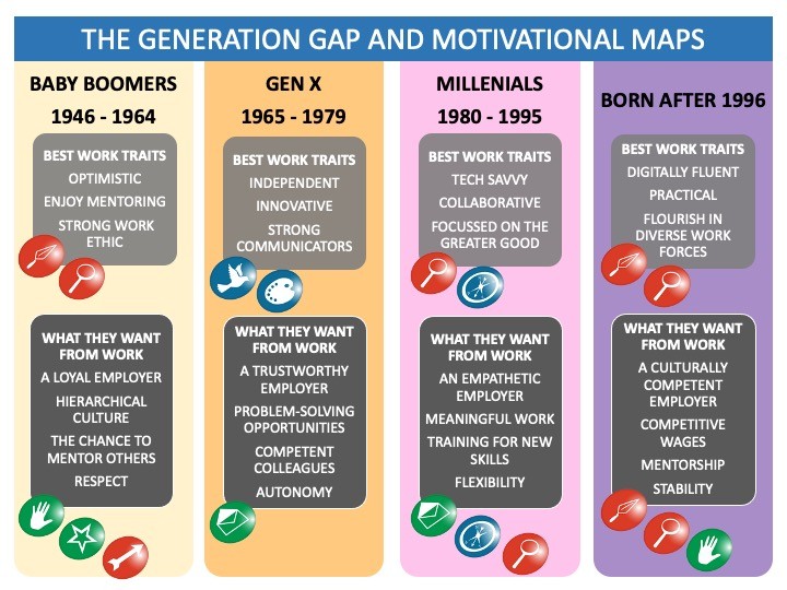 THE GENERATION GAP: Motivation & What Employees Want - Part 3 - Millennials THE GENERATION GAP: Motivation & What Employees Want - Part 3 - Millennials