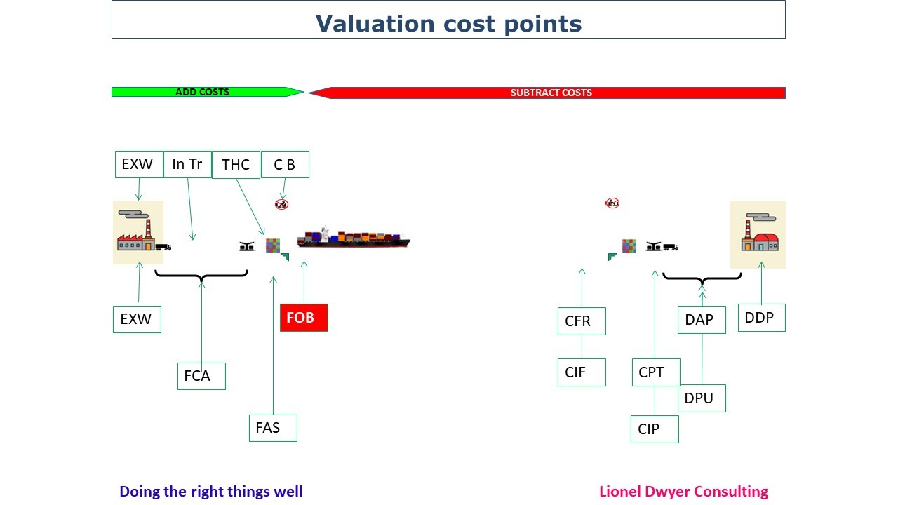 Customs Valuation Customs Valuation