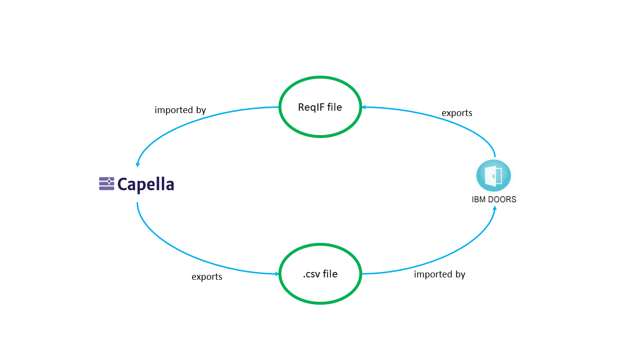 Model-Based System Engineering and textual requirements traceability Model-Based System Engineering and textual requirements traceability