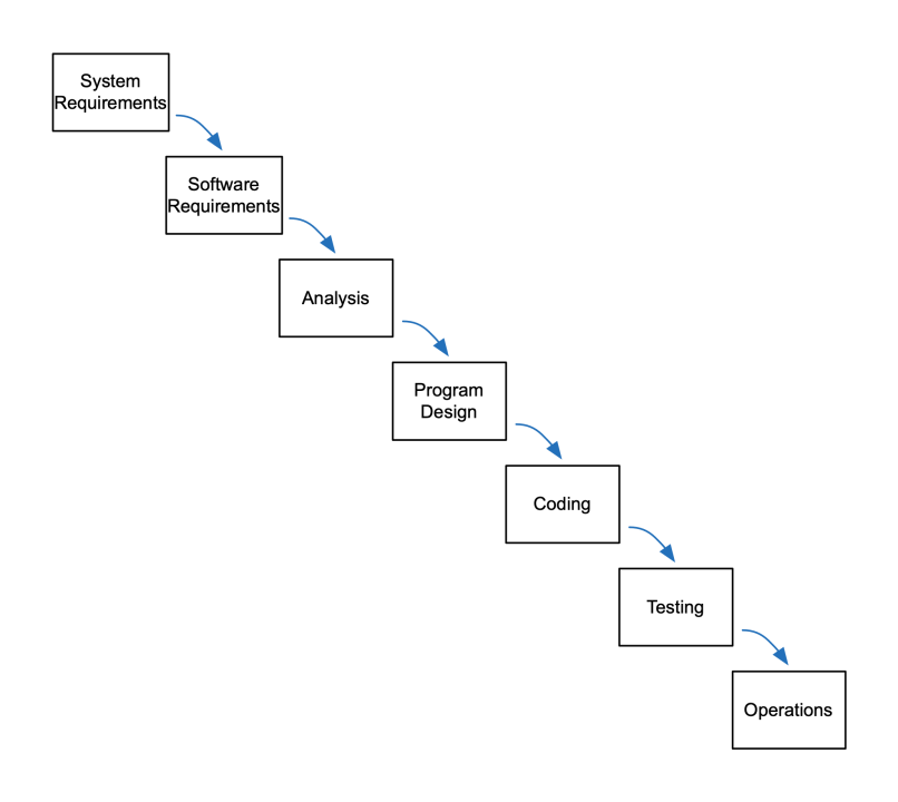 Systems Engineering Tidbits: The Waterfall Model, an Early Systems ... Systems Engineering Tidbits: The Waterfall Model, an Early Systems ...