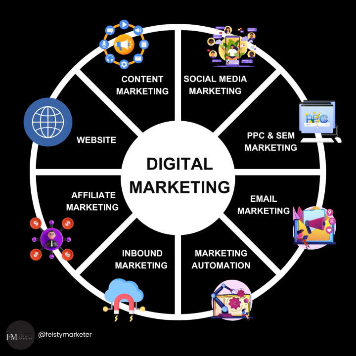 Digital Marketing: Navigating the Path to Triumph on the Web Digital Marketing: Navigating the Path to Triumph on the Web