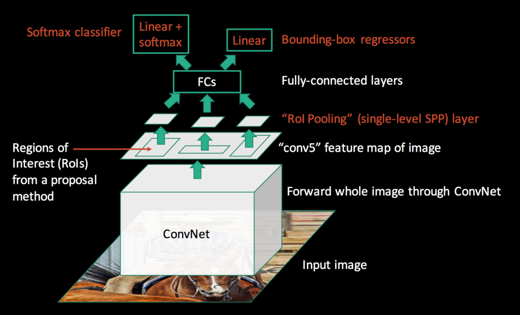 Fast R-CNN (Object Detection) Fast R-CNN (Object Detection)