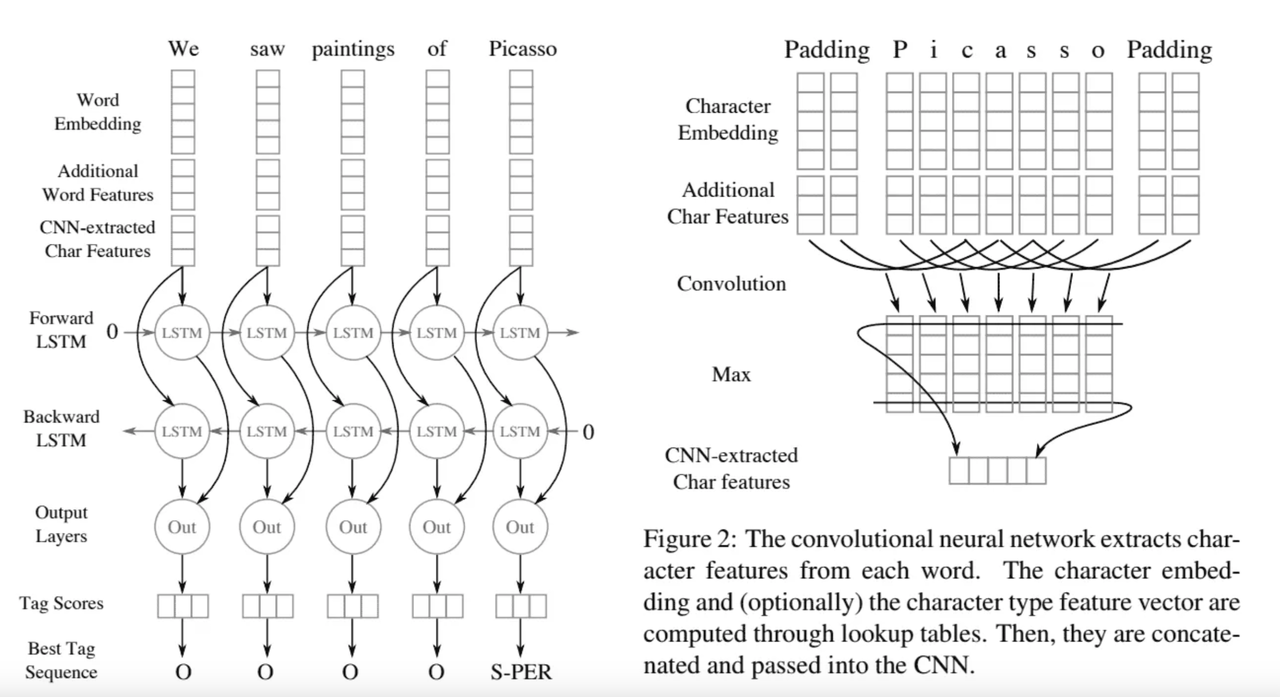 Power of Character-Level RNNs and Embeddings in Natural Language Processing Power of Character-Level RNNs and Embeddings in Natural Language Processing