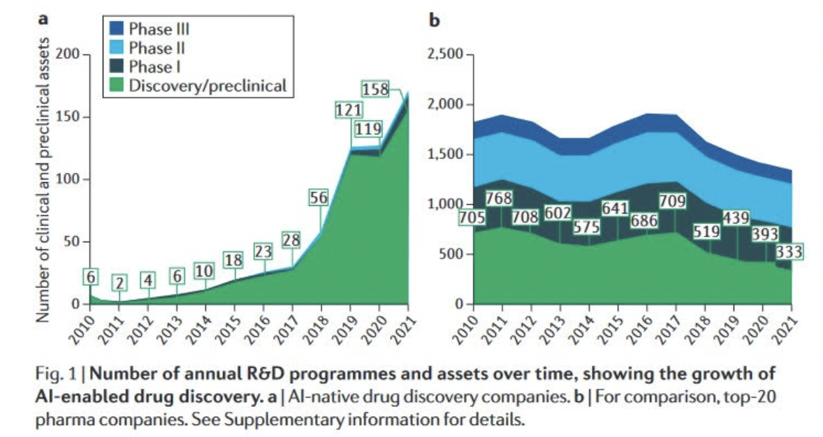 AI-enabled drug discovery is underway. AI-enabled drug discovery is underway.