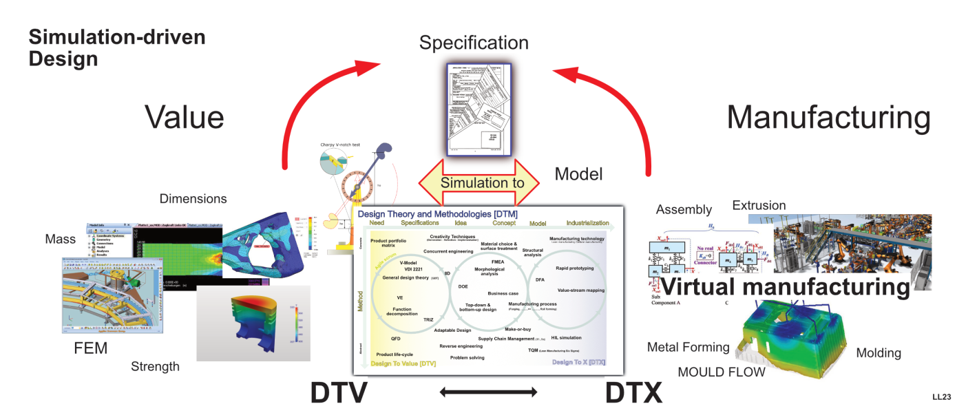 Simulation driven design Simulation driven design