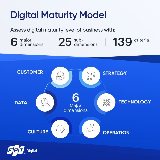 FPT Digital on LinkedIn: #fptdigital #digitalmaturity FPT Digital on LinkedIn: #fptdigital #digitalmaturity