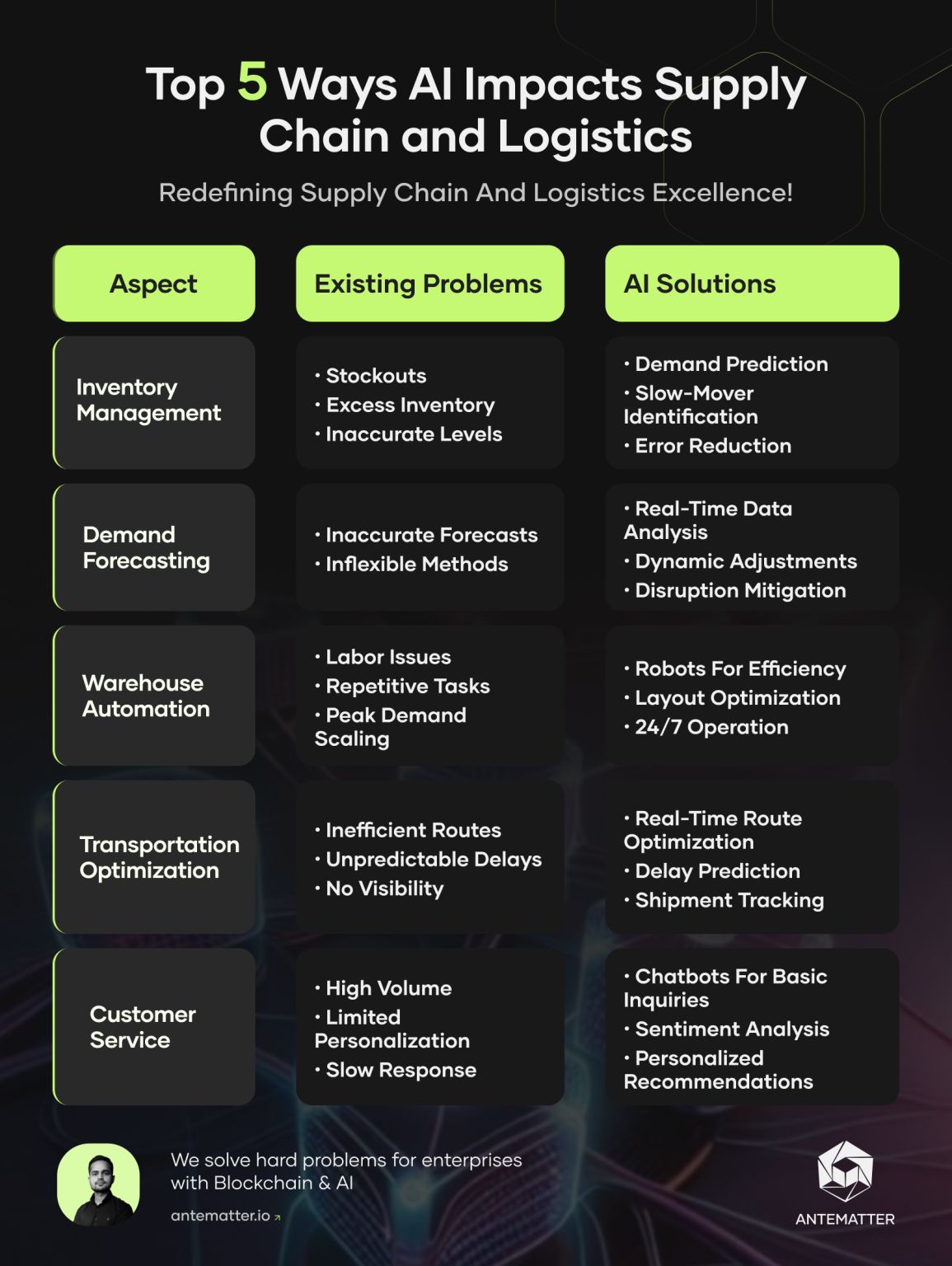 Soban Raza on LinkedIn: #ai #supplychain #logistics #future #technology Soban Raza on LinkedIn: #ai #supplychain #logistics #future #technology
