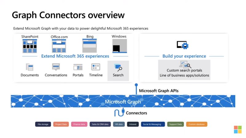 How Microsoft Graph Connectors power Microsoft 365 Copilot | 🔰 Chris ... How Microsoft Graph Connectors power Microsoft 365 Copilot | 🔰 Chris ...