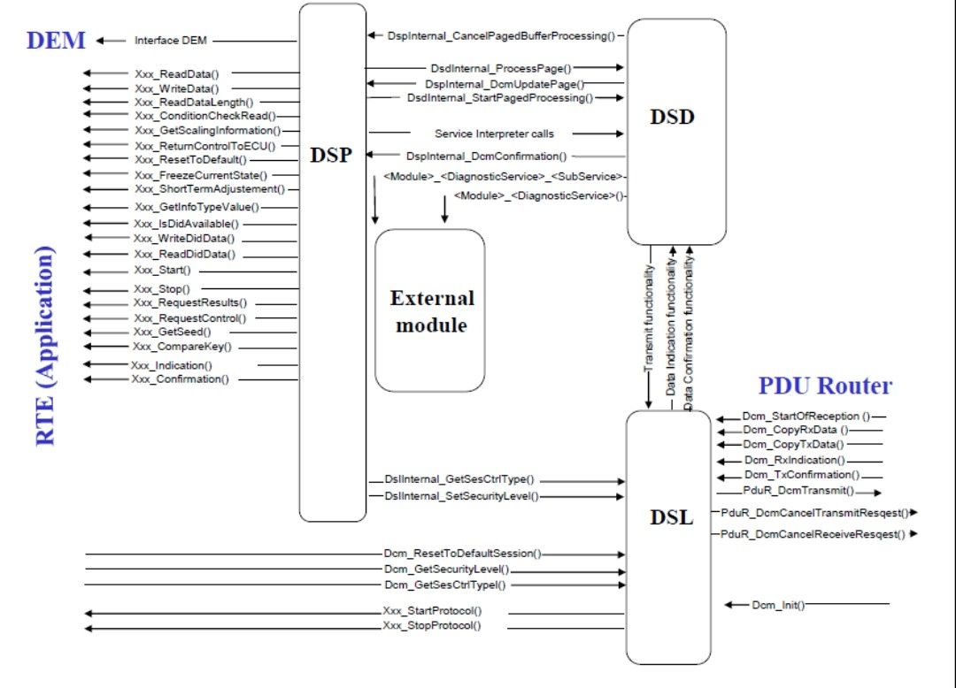 Sagar Phartale on LinkedIn: DCM Diagnostic communication module Sagar Phartale on LinkedIn: DCM Diagnostic communication module