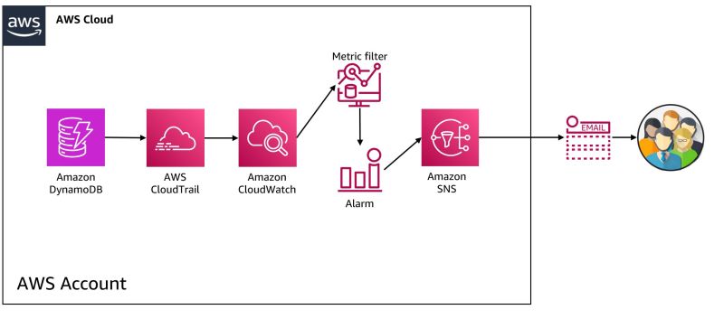 Flah Ahmad on LinkedIn: #aws #database #security #monitoring #dynamodb ... Flah Ahmad on LinkedIn: #aws #database #security #monitoring #dynamodb ...